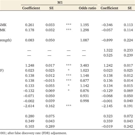 multilevel logistic regression predicting correctness in posttest items
