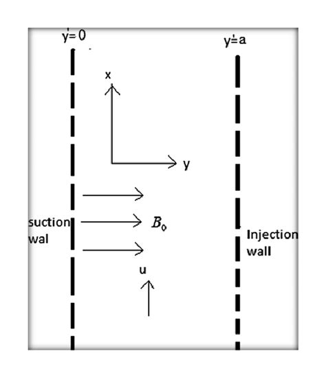 Geometry Of The Problem Introducing The Dimensionless Parameters And