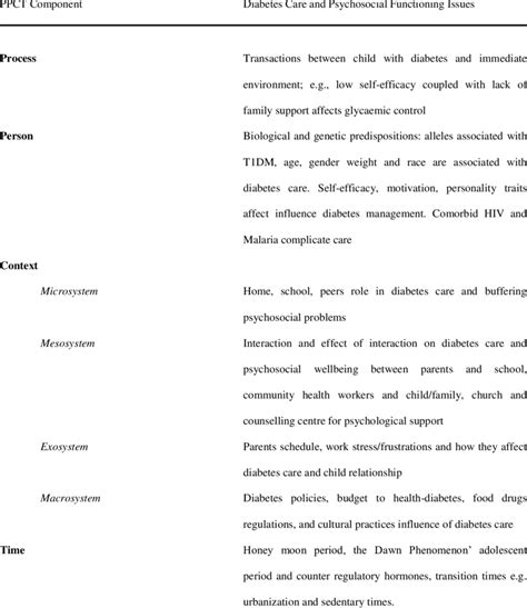 The Ppct Framework Explaining Bio Ecological Factors Affecting Diabetes