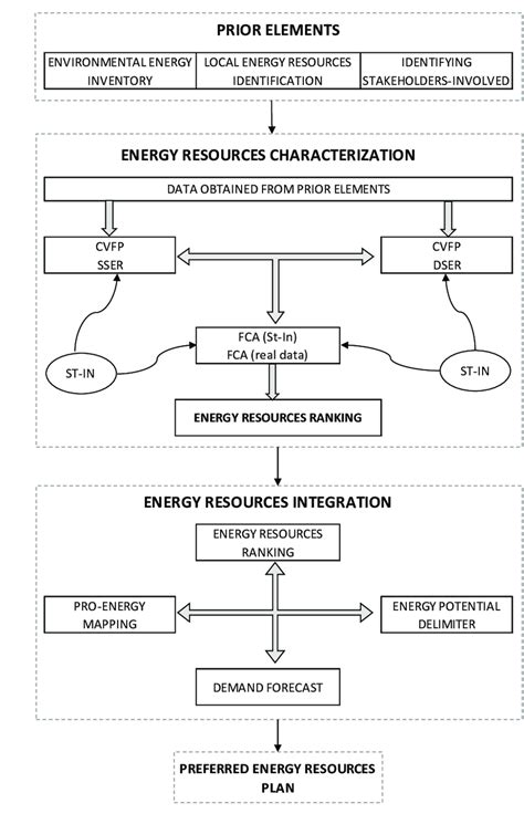 Primary Modelling Of The IRP Process Download Scientific