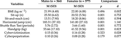 Descriptive Data And Between Gender Comparisons Download Scientific