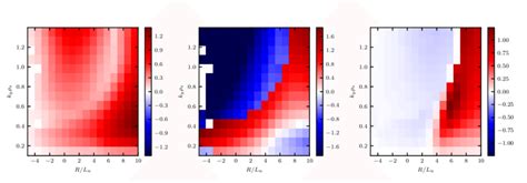 GENE eigenvalues as a function of k y ρ s and R L ne R L n i for the Download Scientific