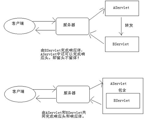 javawebResponse Request的概述 转发重定向get post转 myseries 博客园