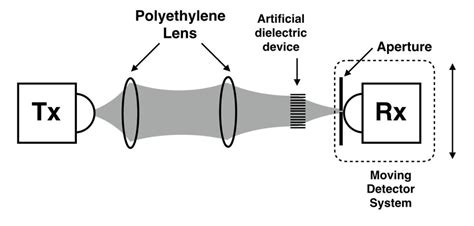 Schematic Of The Experimental Setup For The Experimental Download