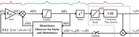 block diagram of the closed loop system with proposed disturbance download scientific diagram