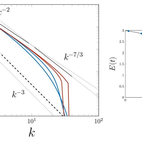 Spectrum Of Mhd Turbulence Obtained Numerically From The First Order