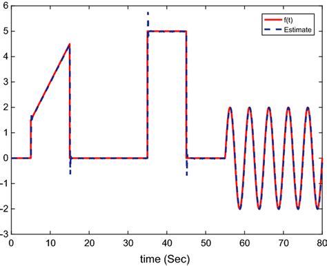 Response Curves Of Fault And Its Estimate In Ex 3 Download Scientific Diagram