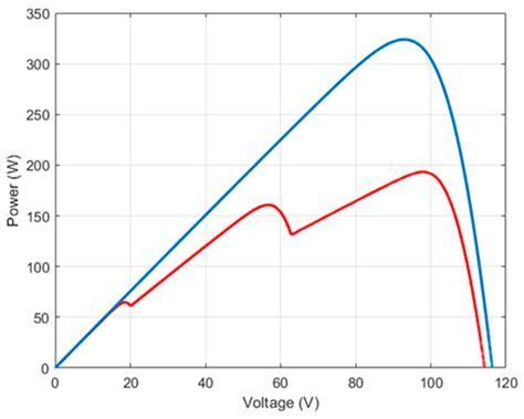 A Dual Adaptive Perspective On Pv Array Reconfiguration With Genetic Algorithms Under Partial