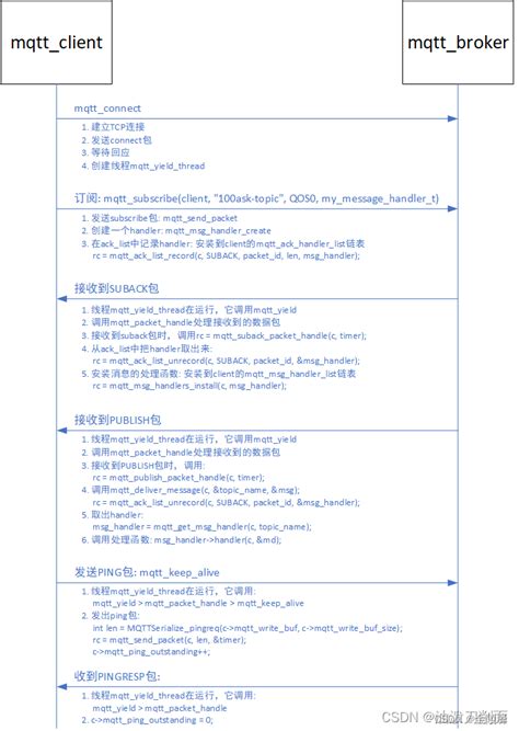 【网络应用层协议】【mqtt】详解消息队列遥测传输协议mqtt（超详细） mqtt协议 csdn博客