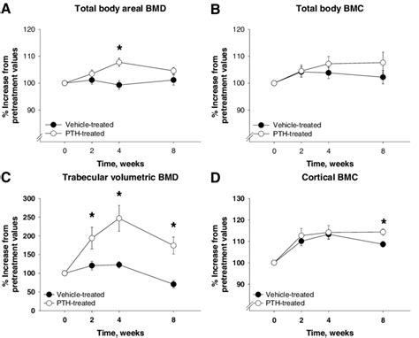 Effects Of PTH Treatment In Ovx Mice The Mice Were Ovariectomized Download Scientific