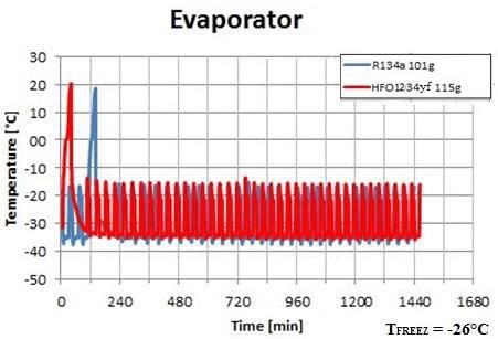 Temperature At The Evaporator During Hour Test For R A And Download Scientific Diagram