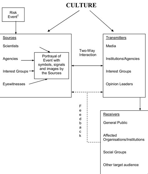 9 Risk Communication Process Adapted From Renn 1991 Download Scientific Diagram
