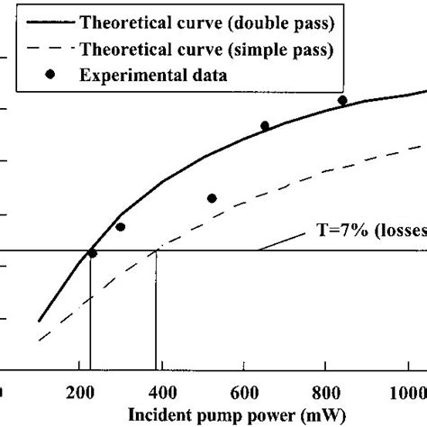 Experimental Circles And Theoretical Small Signal Gain With Solid Curve Download Scientific