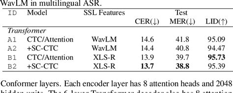 Table 2 From Improving Massively Multilingual Asr With Auxiliary Ctc Objectives Semantic Scholar