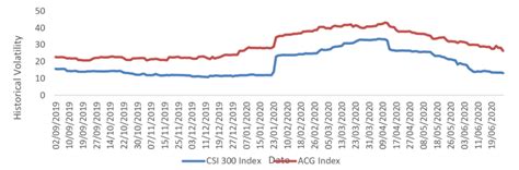 The Annualized Historical Volatility Of The Csi 300 Index And Csi Acg