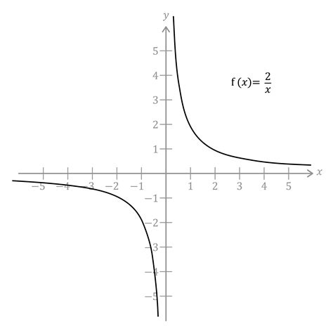 Reciprocal And Cubic Graphs Maths Explanation And Exercises Evulpo