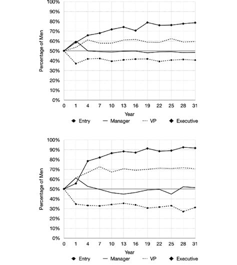 Timeline Showing The Fluctuations In Gender Balance Across All Four Download Scientific Diagram