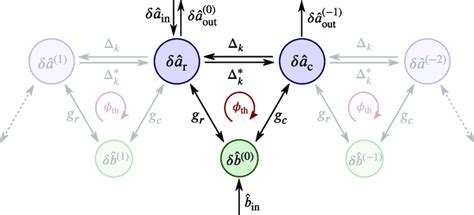 An Illustration Of The Infinite Array Of Coupled Fourier Modes The Map Download Scientific