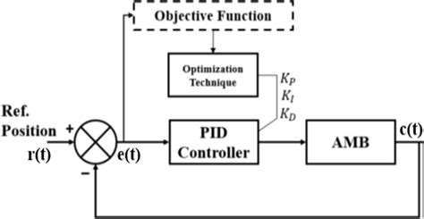 Proposed Closed Loop Active Magnetic Bearing Pcl Amb System Download Scientific Diagram
