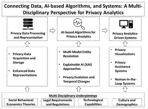 Connecting Data Ai Based Algorithms And Systems A Multi Disciplinary