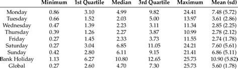 MAPE In For The Persistence Based Forecasting Method Download Table