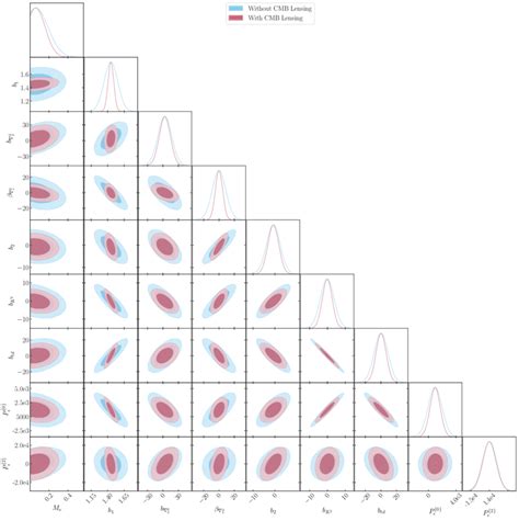contours showing the relationship between the different nuisance