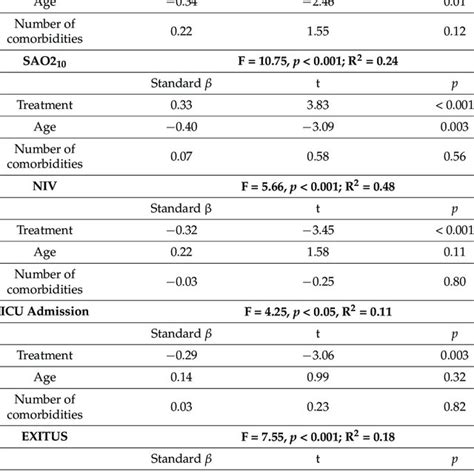 Mean Sao2 Fio2 Index Before And After 5 And 10 Days Of Therapy In The