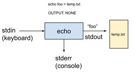 Linux Stdin Stdout Stderr Redirection Pipe Awk