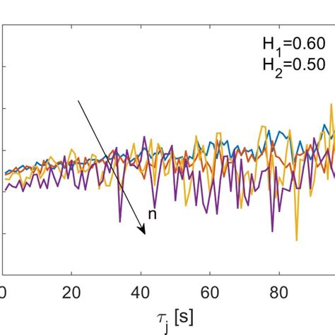 Plot Of The Quantity σ 2 D C Defined By Eq 6 For The Relative