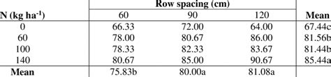 Impact Of Row Spacing And Nitrogen N On Days To Fruiting Of Tomato Download Table