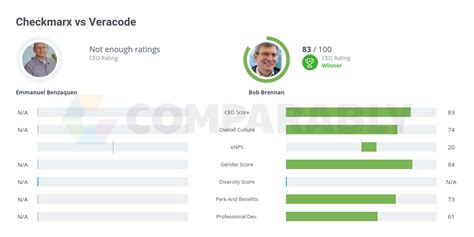 Checkmarx Vs Veracode Comparably