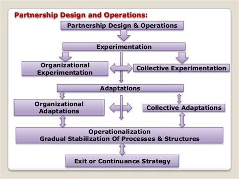 Collaborative Value Creation
