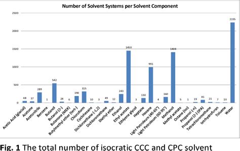 Figure 1 From A Comprehensive Classification Of Solvent Systems Used