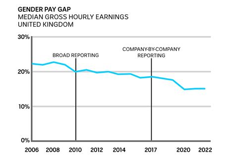 Gender Pay Gap Data Of Large Australian Businesses To