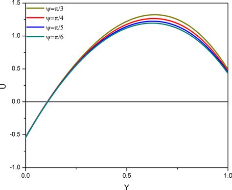 Alteration Of Inclination Angle And Its Impact On Velocity [color