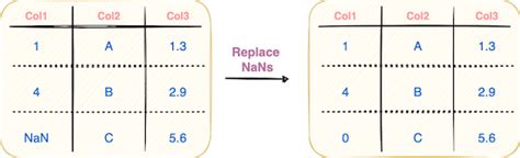 A Simple Guide To Inplace Operations In Pandas Towards Data Science