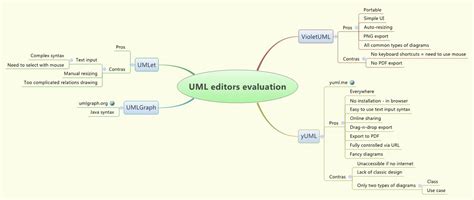 UML Editors Evaluation Masterik Xmind