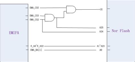 Omap L138 Emifa Connect Nor Flash Processors Forum Processors Ti