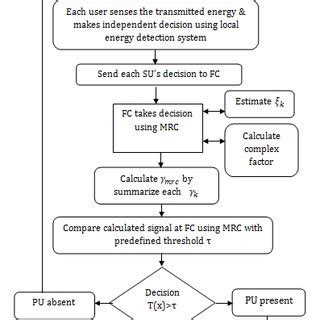 Complementary ROC Curve Of Collaborative Detection With MRC IV Download Scientific Diagram