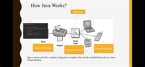 How Java Works A Versatile Programming Language Harveen K Posted On The Topic Linkedin