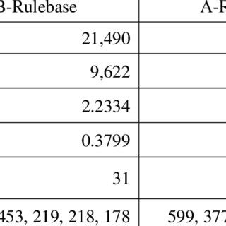 Main Features Of B Rulebase And A Rulebase Download Scientific Diagram