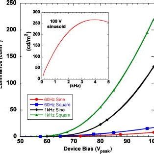 Light Vs Voltage Curves For A Device Under Varying Excitation Download Scientific Diagram
