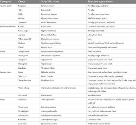 examples of applications of underutilized or unconventional crops