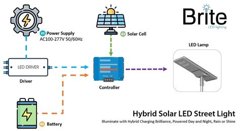 Hybrid Solar Led Street Light Brite