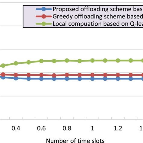 Business Service Delay Comparison Chart Download Scientific Diagram