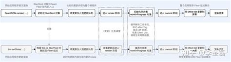 React渲染流程 知乎