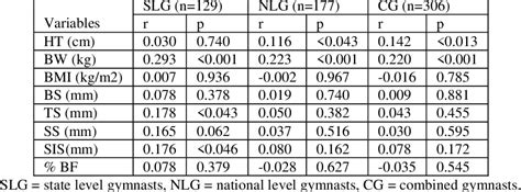 Correlations Of Vertical Jump Height With Selected Anthropometric Download Scientific Diagram
