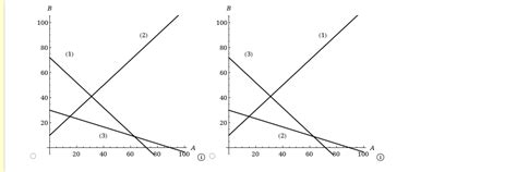 solved consider the following linear program max 2a 3b