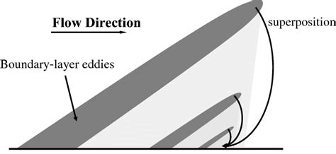 A Schematic Of The Modelled Boundary Layer According To The Attached Download Scientific