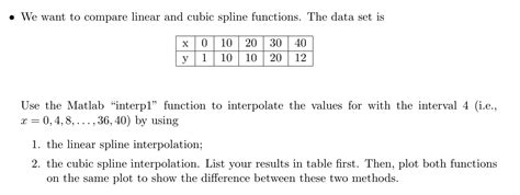 solved we want to compare linear and cubic spline